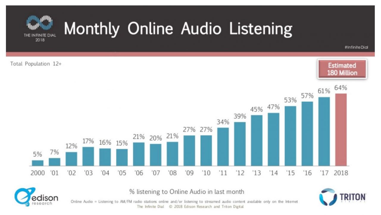 Why Every Brand Should Be Doing Digital Audio Marketing