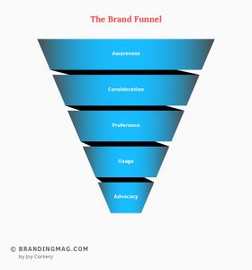 The Ins and Outs of the Brand Funnel