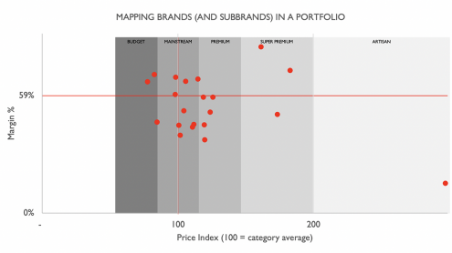 Premiumisation: What Is It? What Isn’t It? When to Do It, and When Not To