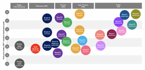 Premiumisation: What Is It? What Isn’t It? When to Do It, and When Not To