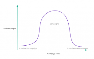 Brand Campaigns, Part 1: What Exactly Are They?